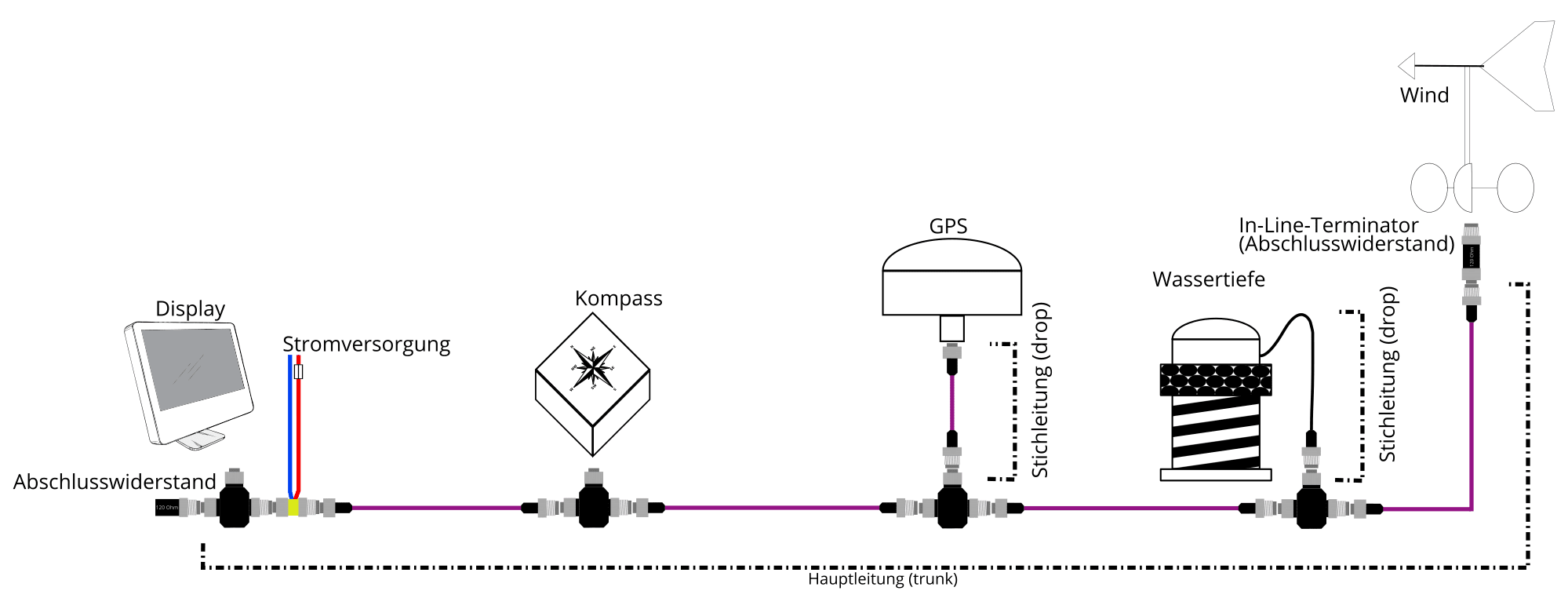 NMEA 2000 - CAN-Bus für die hohe See | Ralf Meischner